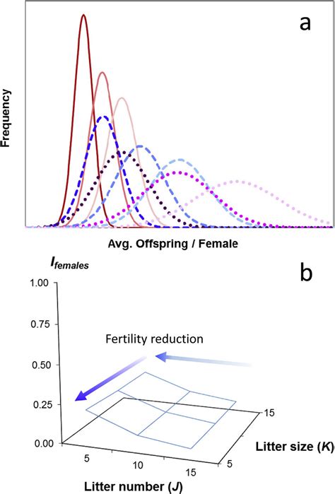 The Effects Of Variation In The Average And Variance In Litter Number Download Scientific
