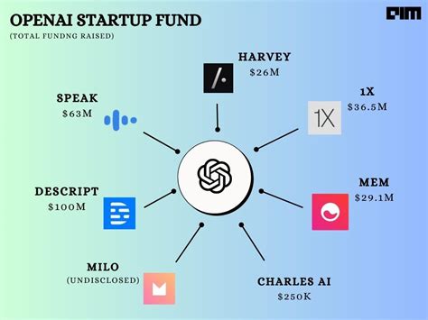 Game Changing Startups In OpenAI S Investment Portfolio