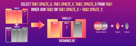 Sql Inner Join So Findest Du Gemeinsame Daten