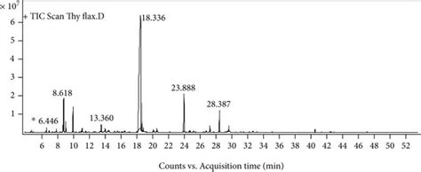 The Chromatograms Obtained During Gas Chromatography Mass Spectrometry Download Scientific