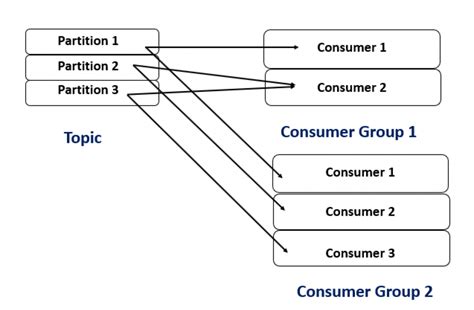 Consumers Groups In Kafka For Newbie By Ajitha M Medium