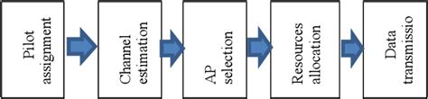 Figure 2 From Cell Free Massive Mimo Communication As Pillar Of 6g Networks Semantic Scholar