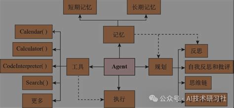 Agent实战：基于大模型的agent技术框架开发实战 Csdn博客