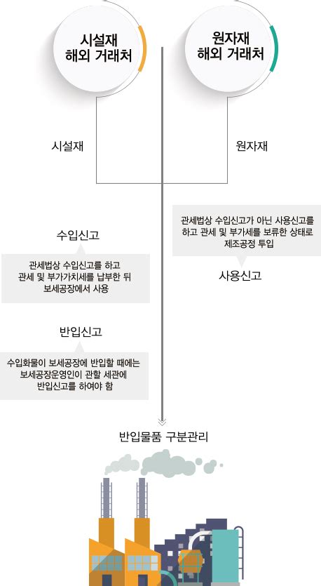보세공장 대도합동관세사무소