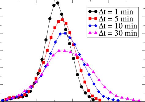 Color Online Distribution Of Correlation Exponent γ For Four Sampling