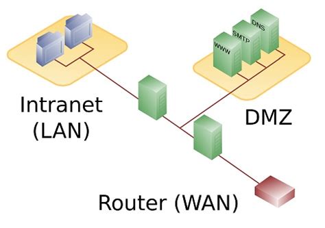 DMZ Definition DMZ Demilitarized Zone In Computer Networks A DMZ