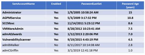 Securing Active Directory Performing An Active Directory Security Review