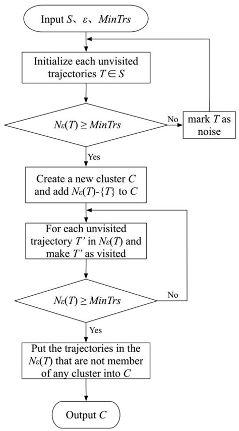 Jmse Free Full Text Ship Anomalous Behavior Detection Using