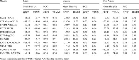 Mean Bias Mb And Pattern Correlation Coefficient Pcc Between