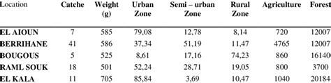 variables exploited for acp present work vs bouazouni 2004