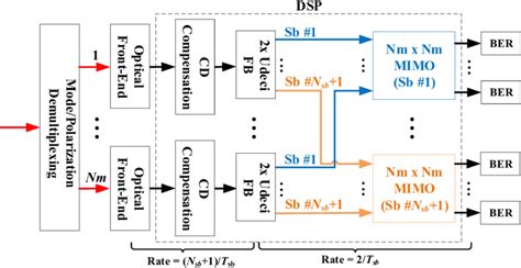 Msb Receiver Architecture The Red Arrows Indicate Optical