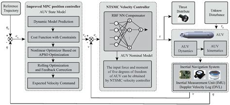 Jmse Free Full Text Apso Mpc And Ntsmc Cascade Control Of Fully Actuated Autonomous