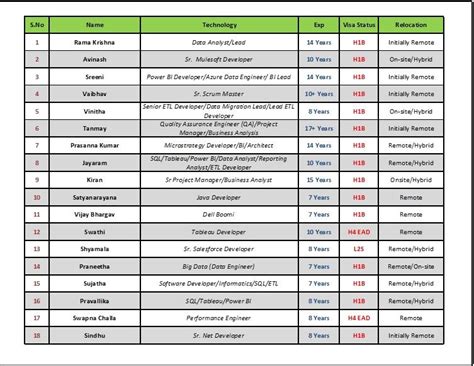 Saranya Devarapalli On Linkedin Hello Associates Hope You Are Doing