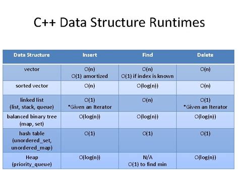 Graphs C Data Structure Runtimes Data Structure Insert