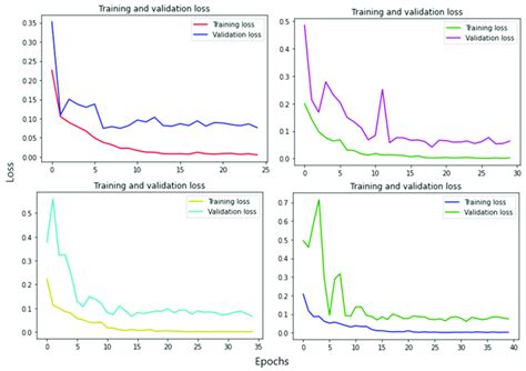 Model Efficientnetb4 Training And Validation Loss Graphs Download