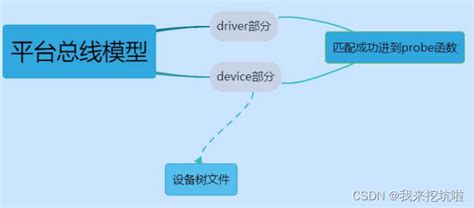 linux驱动修炼之洞玄篇———设备树使用描述 csdn博客