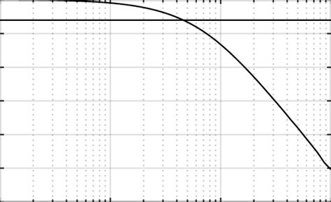 The Frequency Response Of The Excitationactivation Dynamics The Download Scientific Diagram