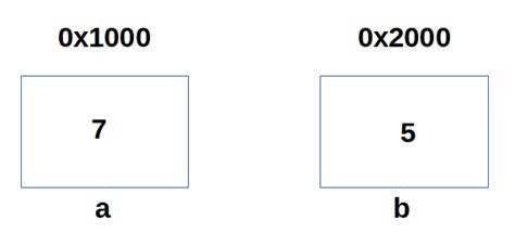 C Program To Swap Two Numbers Without Using Extra Variable Get Educate