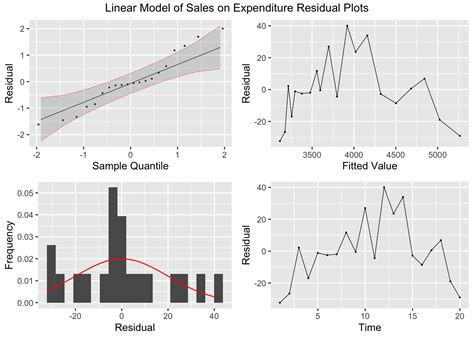 Chapter Regression Analysis And Forecasting Economics