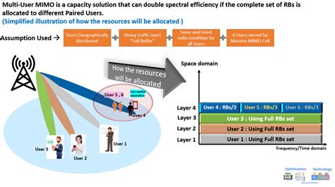 Qanda About Multi User Mimo Solution