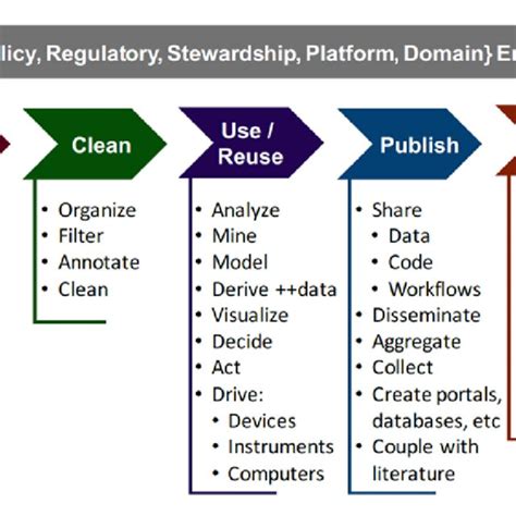 The Data Life Cycle And Surrounding Data Ecosystem According To The