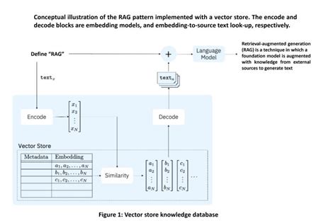 Alain Airom On Linkedin Using Embedding Models To Improve Text Retrieval With Watsonxai