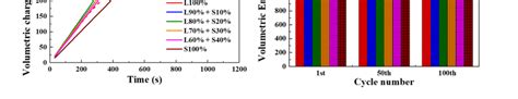 A Volumetric Charge Capacity Vs Time Under The Current Density Of 5