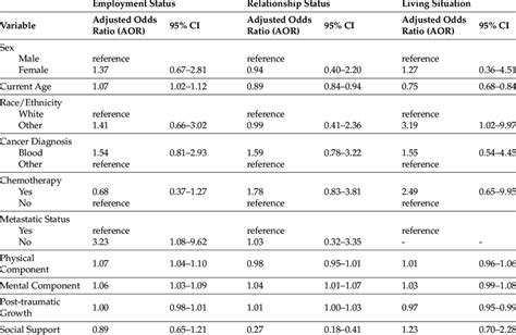 Multivariable Logistic Regression Analyses Of Characteristics Download Scientific Diagram