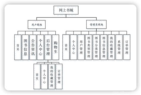 网上书城系统的设计与实现