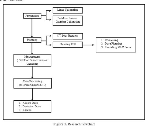 Figure 1 From Dosimetry Verification Of Anisotropic Analytical Algorithm Aaa In Eclipse