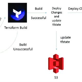 Sample Workflow In Terraform Download Scientific Diagram