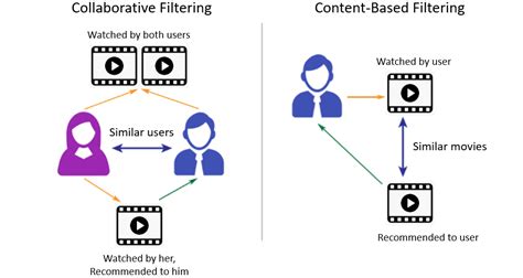 Movie Recommendations Systemspark Sql With Python By Lukas Tuong