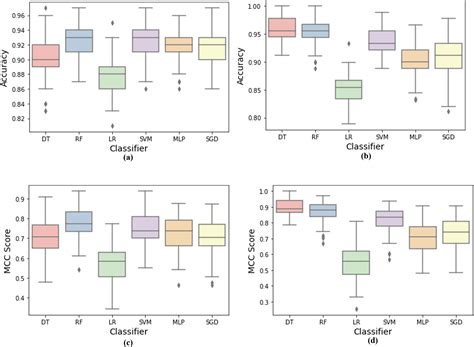 Python Code Smells Detection Using Conventional Machine Learning Models
