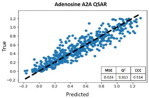 Aa2ar Qsar Scatter Plot And Evaluation Metrics Mse Q 2 And Ccc Download Scientific Diagram