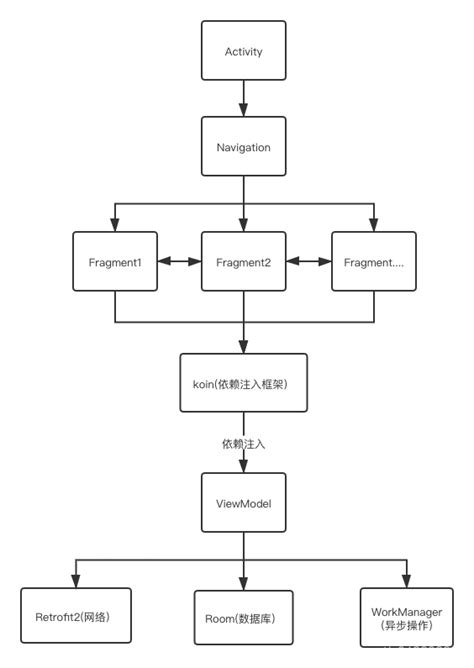 Android快速搭建mvvm框架android Mvvm框架搭建 Csdn博客