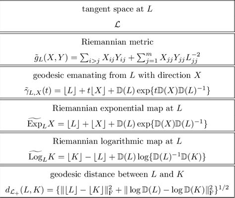 Table 1 From Riemannian Geometry Of Symmetric Positive Definite Matrices Via Cholesky