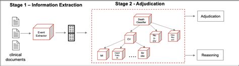 논문 리뷰 Automating Adjudication Of Cardiovascular Events Using Large