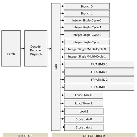 Pipeline De Execuçexecuç˜execução Do Cortex X3 Download Scientific