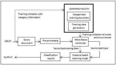 the proposed classification approach block diagram download