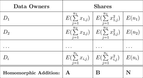 Table 1 From Privacy Preserving Statistical Analysis Of Health Data Using Paillier Homomorphic