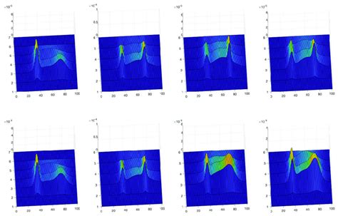 Surface Graph Of Gaussian Mixture Model With Arrangement And