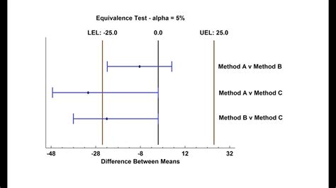 Equivalence And Noninferiority Tests For 2 Independent Samples Youtube
