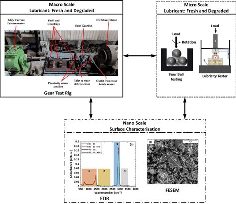 A Comprehensive Framework Of The Study Download Scientific Diagram