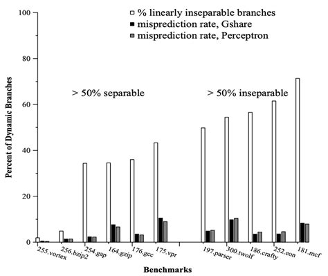 Performance Vs Linear Separability [16] Download Scientific Diagram