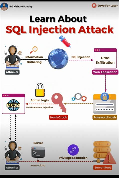 Gattu Shashikumar On Linkedin Cybersecurity Sqlinjection Dataprotection