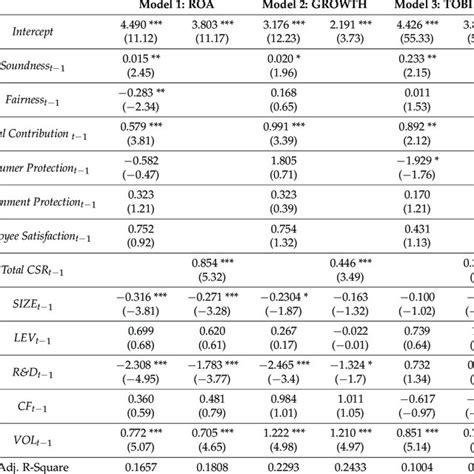 PDF Study On The Relationship Between CSR And Financial Performance