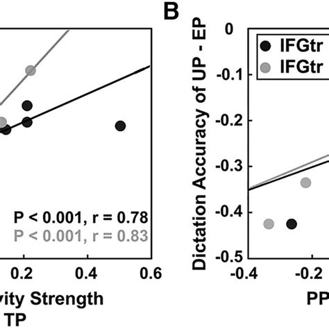 intersubject brain behavior correlation results a b the dictation