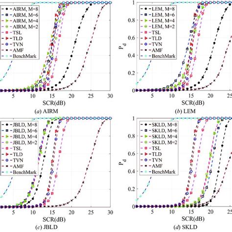 clutter target distance for different measures download scientific