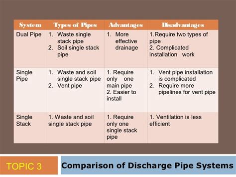 Topik 3 Sanitary Pipework