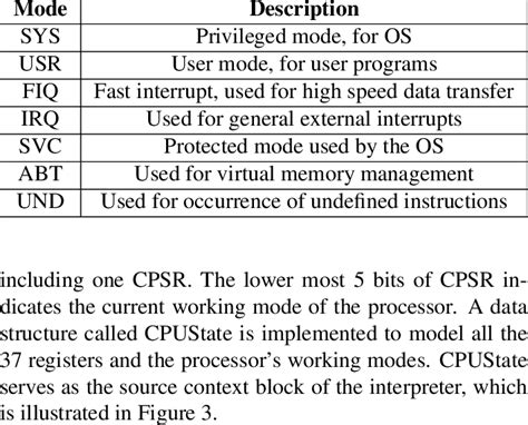 the working modes defined in the arm architecture download table